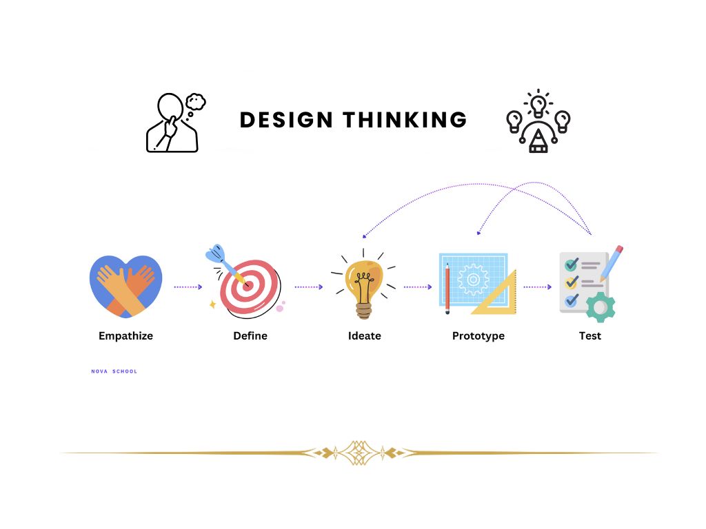 Teaching Design Thinking to Teens and Kids | Nova School